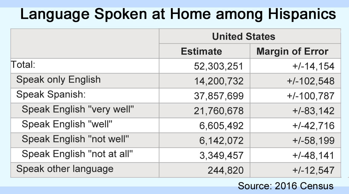Population: Spanish Language - A Hispanic News Source | Hispanic ...